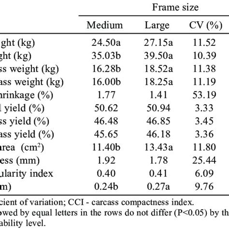 Quantitative Carcass Traits Of Lambs According To Frame Size Download Table