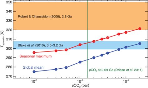 Seasonal Maximum And Global Mean Mixed Layer Ocean Temperature Versus