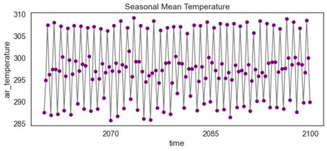 Calculate Seasonal Summary Values From Climate Data Variables Stored In NetCDF Format Work