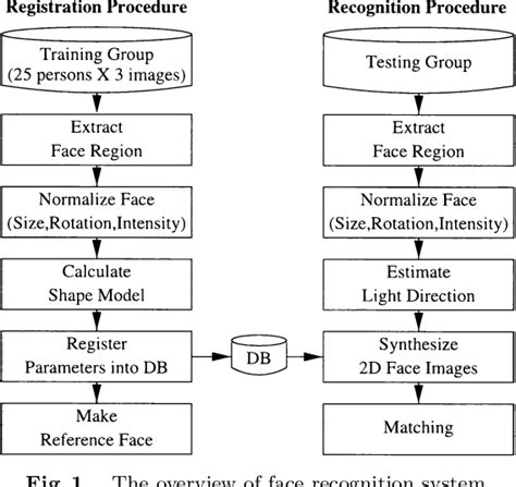 Figure 1 From Illumination Invariant Face Recognition Using Photometric Stereo Semantic Scholar