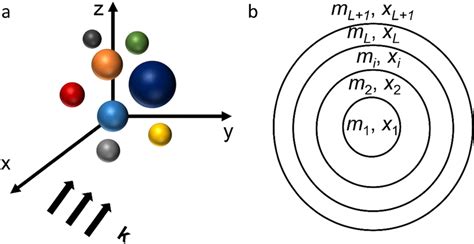 The Configuration Of The Multiple Multilayered Particles Download