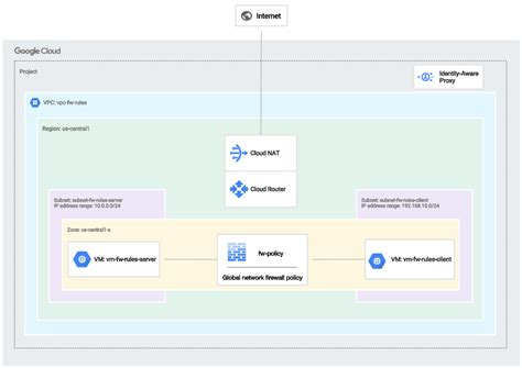 Configure A Global Network Firewall Policy To Enable Ingress Traffic