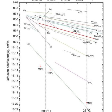 Hydrogen Diffusion Coefficients In Different Metals And Hydrides Download Scientific Diagram