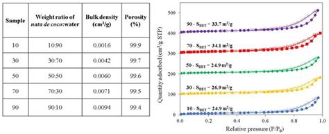Facile Fabrication And Structural Characterization Of Bacterial Cellulose Aerogels From