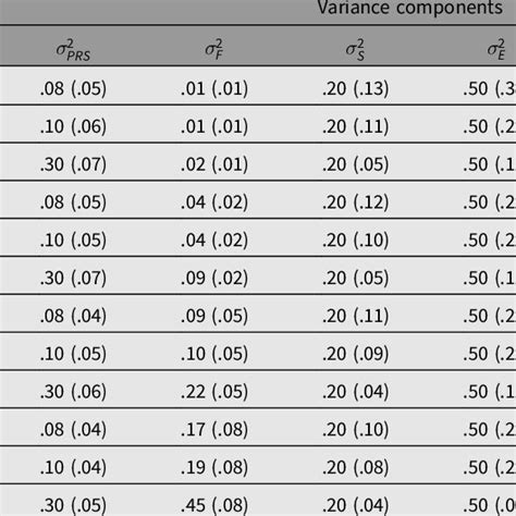 Parameter Settings And Variance Components For 12 Data Simulations
