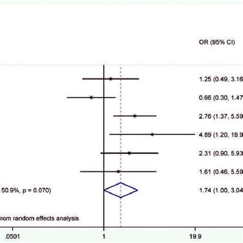 Forest Plot Showed The Association Between Tumor Size And Hnf1a As1