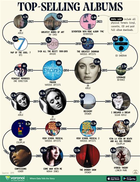 Visualizing The Worlds Top Selling Albums 2001 2023 Visual