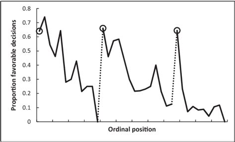 figure 1 from extraneous factors in judicial decisions semantic scholar