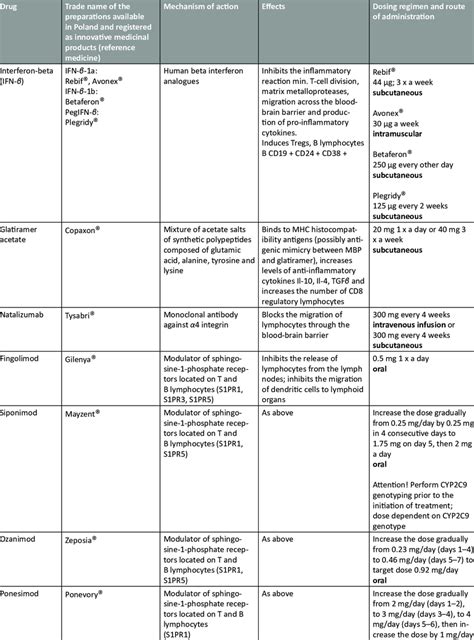 Drugs Administered To Multiple Sclerosis Patients Download Scientific
