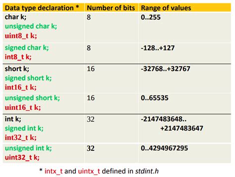 c which variable types sizes are atomic on stm32 57 off