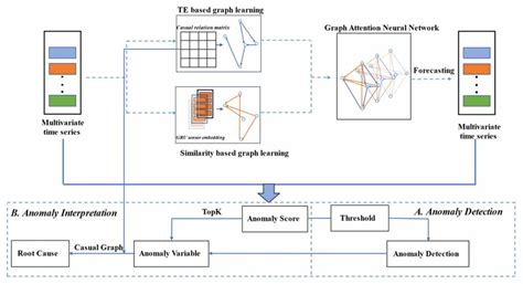 model structure diagram of causal attention graph neural network