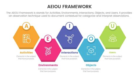 Aeiou Business Model Framework Infographic