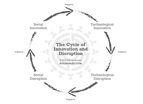 Revolutionary Rhythms Mastering The Cycle Of Innovation And Disruption