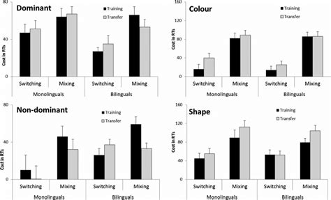 Transfer Effects In Switching And Mixing Costs In Rts For Bilinguals