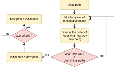 2 Opt Heuristic Improvement Download Scientific Diagram