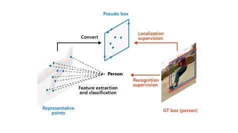 Reppoints Point Set Representation For Object Detection Microsoft Research