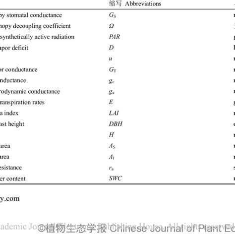 Common Variables And Their Abbreviations Download Scientific Diagram