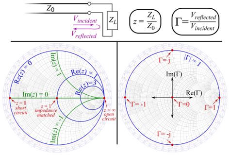 Basic Use Of An Impedance Smith Chart Electrical Engineering Pics Basic Use Of An Impedance