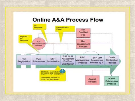 Naac Documentation And Processpptx