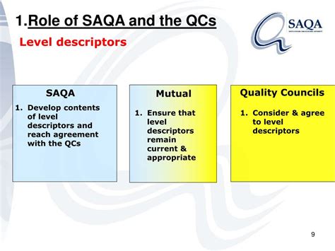 Ppt “lessons From The South African National Qualifications Framework” Powerpoint Presentation