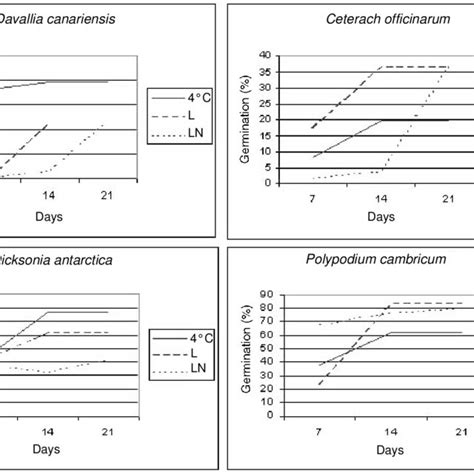 Germination Percentages Of Fern Spores At Different Times Treated A