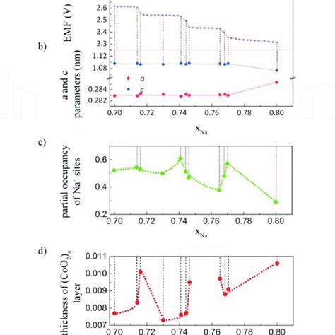 Kkr Cpa Total And Site Decomposed Dos For Na 075 Coo 2 Without Oxygen