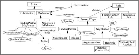Hierarchy Of Coordination Protocols Download Scientific Diagram
