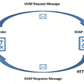 Communication Between The Service And The Client Using SOAP SOAP Download Scientific Diagram