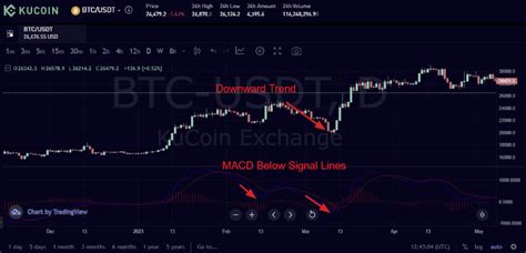 what is macd and how to use it in crypto trading learn
