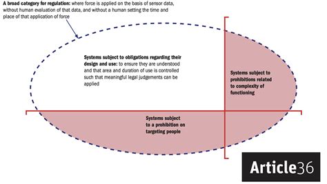 A Structure For Regulating ‘autonomy In Weapons Systems Article36