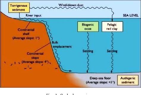 Figure 1 From Comparative Analysis On Sediment Classification Using Convolutional Neural Network