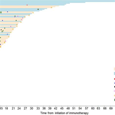 Duration Of Immunotherapy Treatment Toxicity And Clinical Outcomes Of