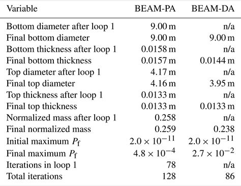 Wes Reliability Based Design Optimization Of Offshore Wind Turbine Support Structures Using