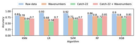 time series mining approaches for malaria vector prediction on mid infrared spectroscopy data