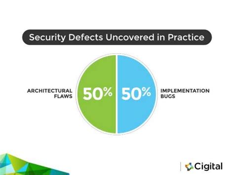 penetration testing secure code review and secure design review