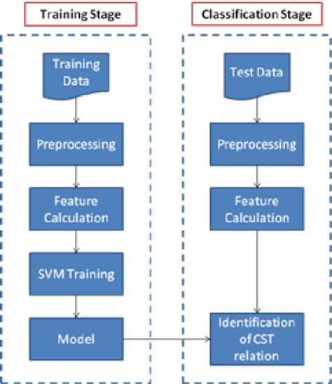 Figure 1 From Automatic Identification Of Cross Document Structural Relationships Semantic Scholar