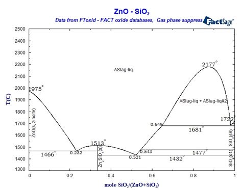 Collection Of Phase Diagrams