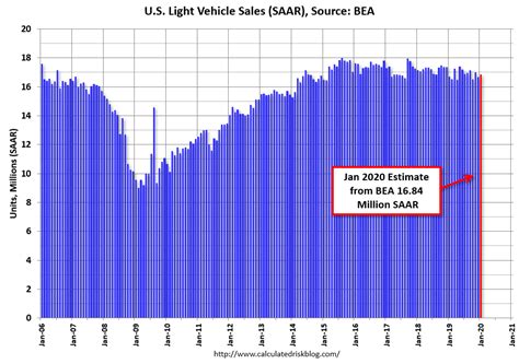 Calculated Risk Bea January Vehicles Sales Increased To 168 Million Saar