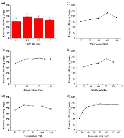 Efficient Extraction Of Flavonoids From Lotus Leaves By Ultrasonic