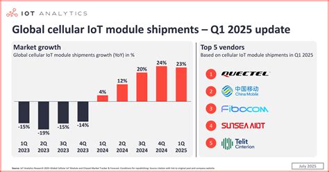 Cellular Iot Module Shipments Grew 23 In Q1 2025 As Us China Tensions Impact Vendor Landscape