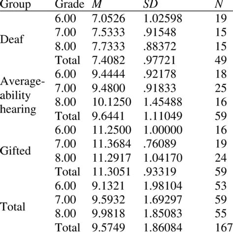 Means And Standard Deviations For Math Ability Of The Group And Grade