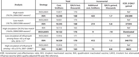 Alternative Scenario Cost Effectiveness Analyses Download Table