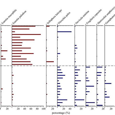 Diatom Assemblages In 30 Surface Peat Sediments Only Major Taxa Were Download Scientific