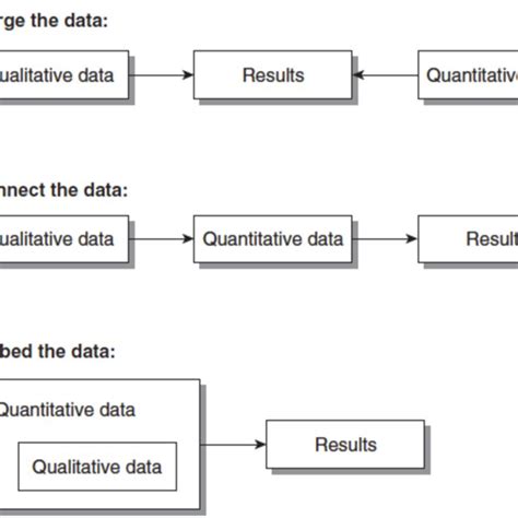 Three Ways Of Mixing Quantitative And Qualitative Data Creswell 2008