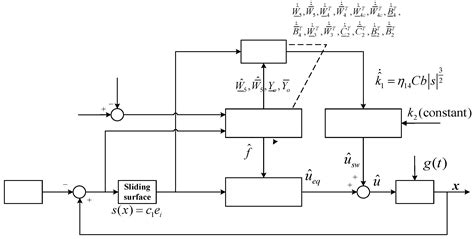 mathematics free full text adaptive super twisting sliding mode control of active power