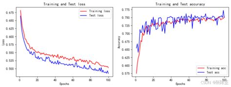Python基于tensorflow实现深度学习cnn的恶意软件检测项目实战基于传统机器学习dnn算法的恶意网站检测python源码数据集