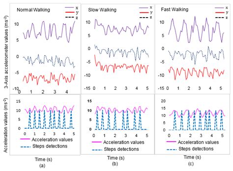 Raw Signals And Step Signals Of Three Different Walking Activities In
