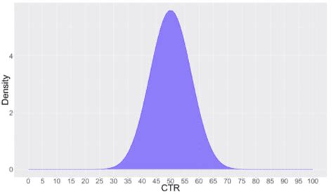 A Practical Guide To Bayesian A B Testing Updated