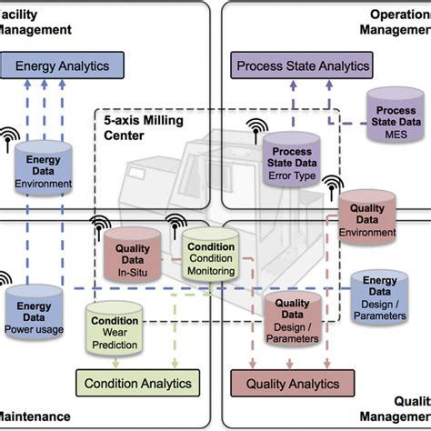 Machine Tool Data Analytics Objectives Download Scientific Diagram