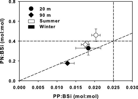 Pnbsi And Ppbsi Molar Ratios Of Settled Matter Collected In The